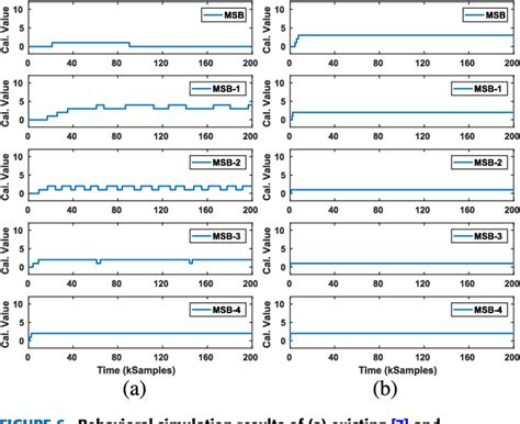 Figure 6 From A 13 Bit 1 Mss Sar Adc With Completion Aware Background Capacitor Mismatch
