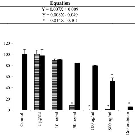 Equations And Regression Parameters Of The Calibration Curve Generated
