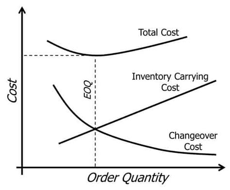 What Is The Optimum Order Quantity For My Unique Supply Network Bullant Creative