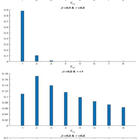 The Normalized Number Density At Different Energy States E M For