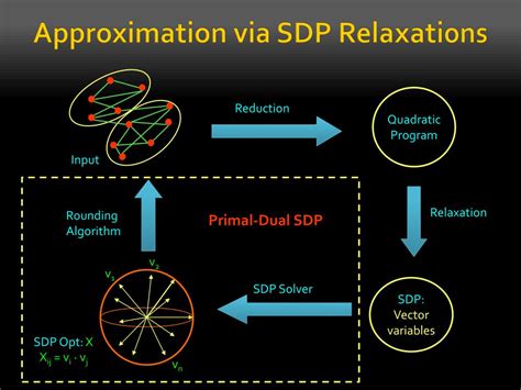 Ppt A Combinatorial Primal Dual Approach To Semidefinite Programming Powerpoint Presentation