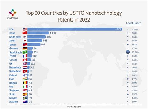 Top 20 Countries By Uspto Nanotechnology Patents In 2022 Statnano Printable