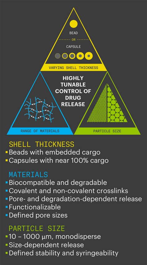 Microfluidic Drug Encapsulation