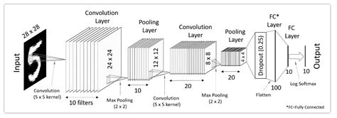 Github Arielash Convolutional Neural Network