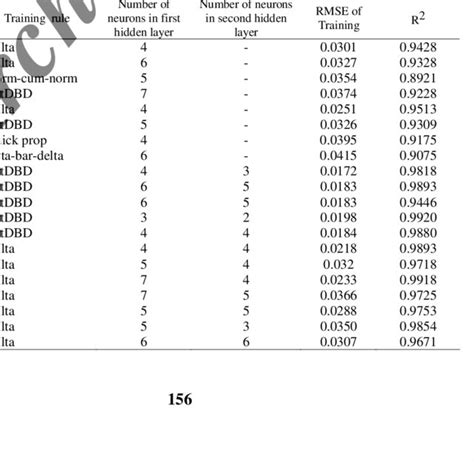 The Best Values Obtained From Training Of Mlp Network With The Bp