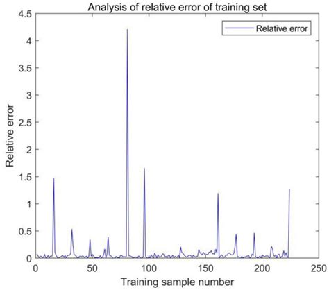 Research On Central Air Conditioning Systems And An Intelligent Prediction Model Of Building
