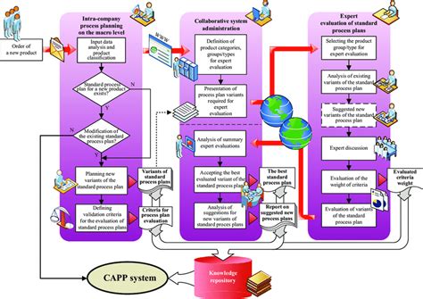 Structure Of The Collaborative Environment For Process Planning