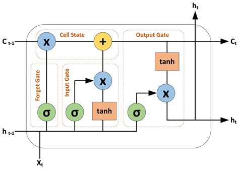 Enhancing Rice Yield Prediction A Deep Fusion Model Integrating Resnet50 Lstm With Multi Source