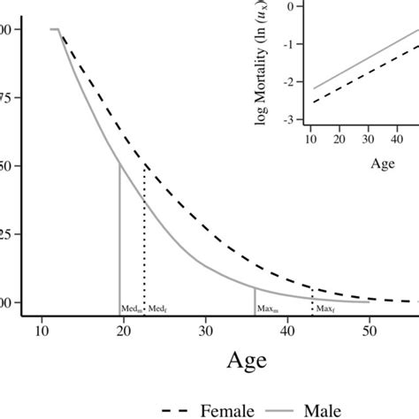 Survivorship And Age Specific Mortality In Adult Male And Female K