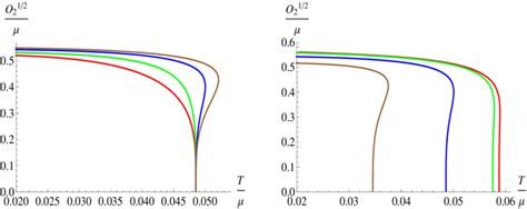 Condensate As A Function Of T µ For Different Values Of ξ With Fixed κ