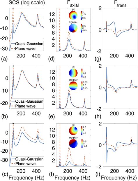 A C Scs Vs Frequency For The Quasi Gaussian Beam Of Order L ¼ À1 Download Scientific
