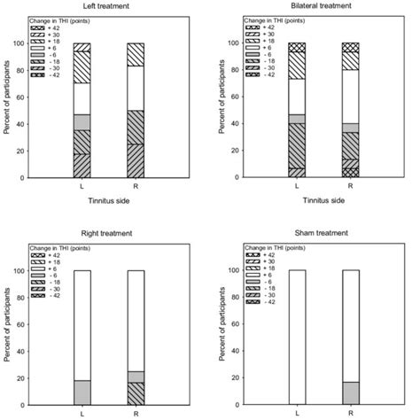 Vertical Stacked Bar Charts Showing The Percentage Of Patients With