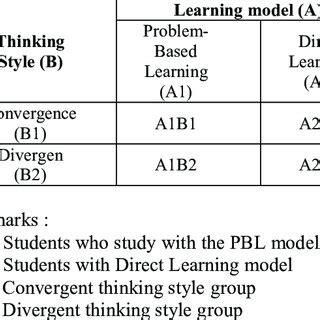 Factorial Experimental Design 2 X 2 Download Scientific Diagram