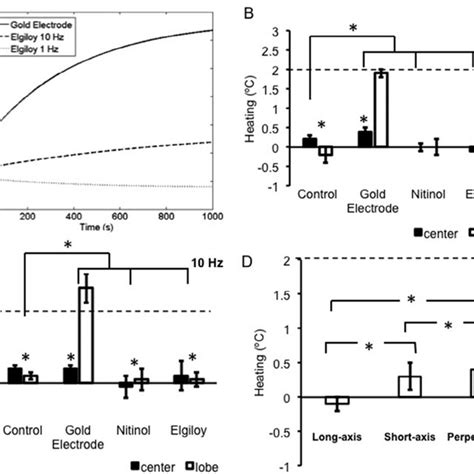 Heating Of Vascular Stents To 1 Hz And 10 Hz Rtms Protocols A An Download Scientific Diagram
