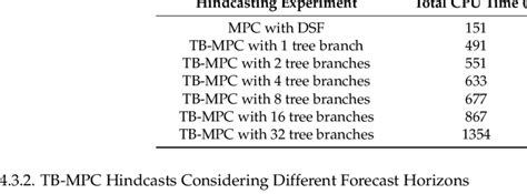 Computation Times In MPC Hindcasting Experiments MPC Stands For Model Download Table
