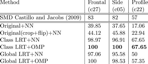Recognition Accuracies Under Pose Variations For The Cmu Pie