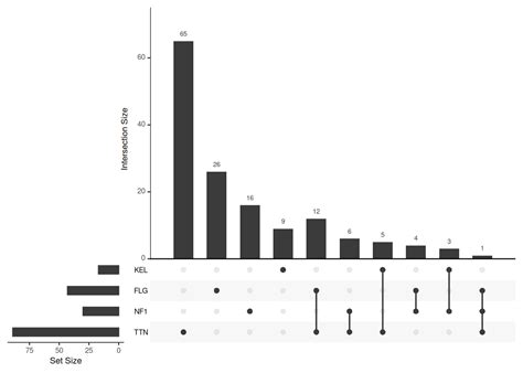 Upset Plot A Biomedical Visualization Atlas