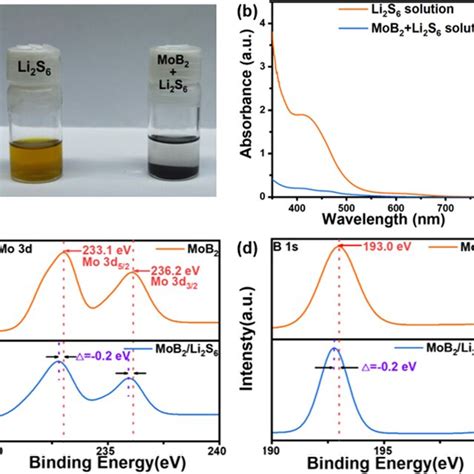 A Photograph And B UVvis Spectra Of The Li2S6 Solution With Without Download Scientific