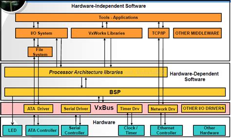 Vxworks Bsp概述和开发流程bsp软件研发 Csdn博客 Vxworks Bsp概述和开发流程bsp软件研发 Csdn博客