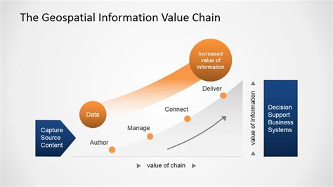 Geospatial Information Value Chain PowerPoint Diagram SlideModel