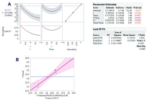 Statistical Analyses Pertaining To The Response Surface Optimization Of Download Scientific