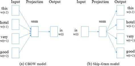Word Vector Encoding In Nlp
