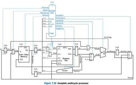 Solved Exercise Modify The Multicycle Arm Processor To Chegg