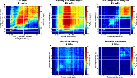 Figures And Data In Minimally Dependent Activity Subspaces For Working Memory And Motor