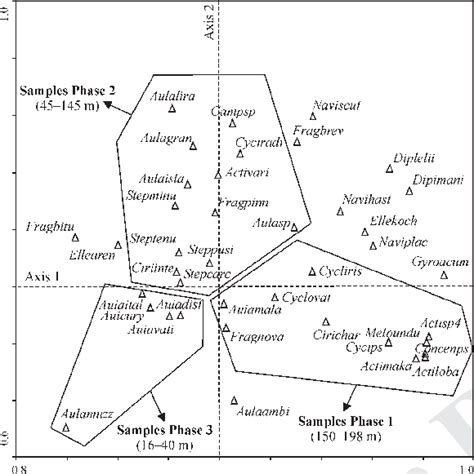 Biplot Based On Principal Component Analysis Pca Of Diatoms