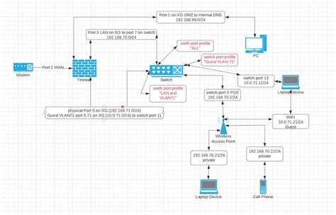 Getting DHCP To Work WithGuest WiFI VLAN Sophos XG Ubiquiti Unifi Switch And Ubiquiti Unifi APs