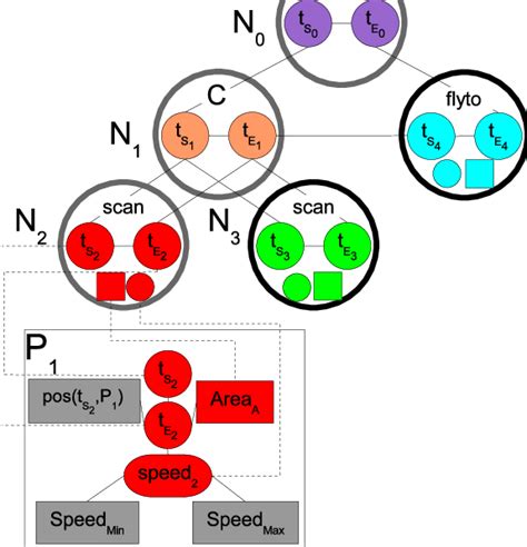 the combined constraint problem after allocating node n2 to platform p1