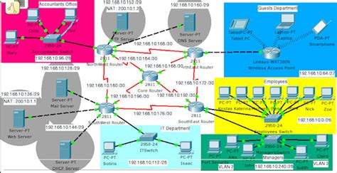 Cisco Packet Tracer Gns3 Ccna Ccnp And Computer Networking Related