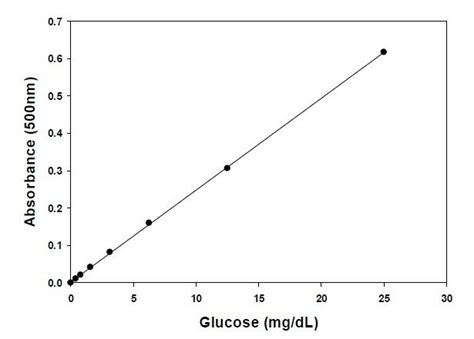 Glucose Assay Kit Colorimetric Raybiotech