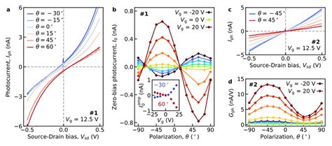 Mid Infrared 86 µm Polarization Sensitive Photoresponse Ac A