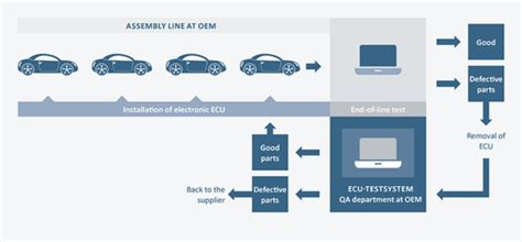 Testcase Automation And Validation Of Ecus Softing
