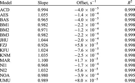 Slopes Intercepts And R 2 Values For The Correlation Line Of The
