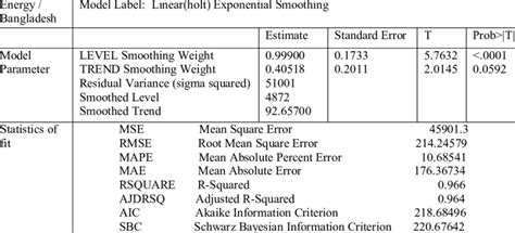 Time Series Energy Forecasting Model For Bangladesh Download Table