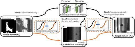 Figure From Unsupervised Pixel Level Detection Of Rail Surface Defects Using Multistep Domain