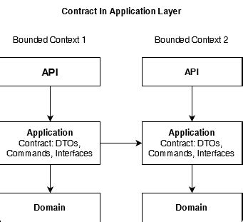 C In Which Layer Project Should The Contract Between API And Application Layer Be Placed