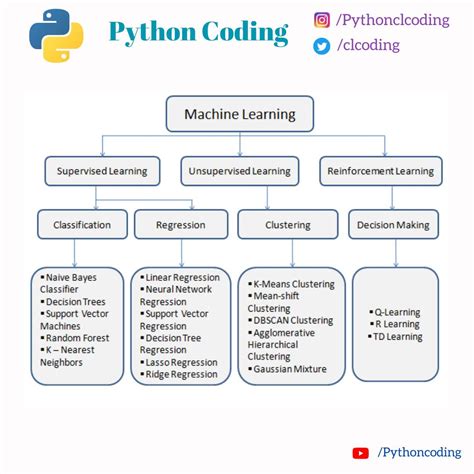 Python Coding Machine Learning 💻 Machine Learning Ml