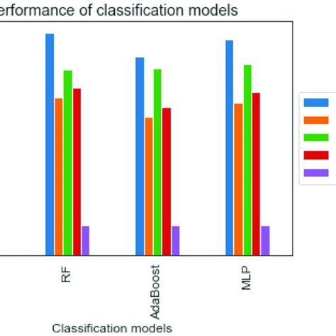 Classification Metrics Of The Four Machine Learning Models Download Scientific Diagram