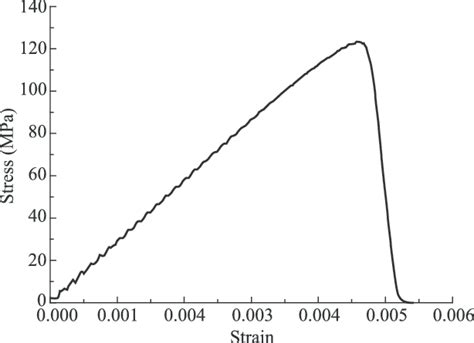 4 Typical Stress Strain Curve Obtained From Uni Axial Compression Test Download Scientific
