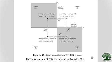3 3 Modulation Formats Msk And Gmsk PDF Digital Audio Computer Software And Applications