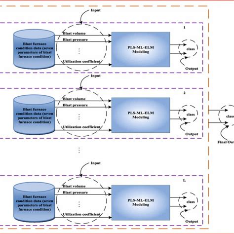 Structure Of The Data Driven Prediction Model Of Adjusting Burden