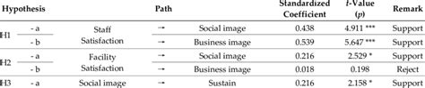 Structural Results For Hypotheses Download Scientific Diagram