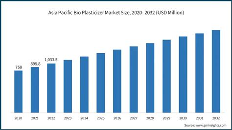 Bio Plasticizer Market Size Share And Growth Analysis 2024 2032