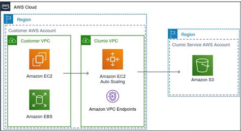 protecting your amazon ebs volumes at scale with clumio aws partner