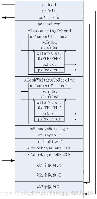 Freertos（17） Freertos 队列分析freertos详解 Csdn博客