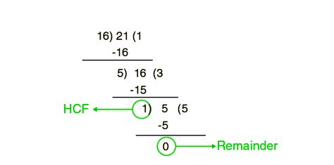 HCF Of And Calculation Methods Solved Examples FAQs