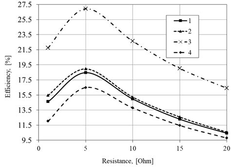 The Plot Of Generator Efficiency Versus Load Resistance Where The